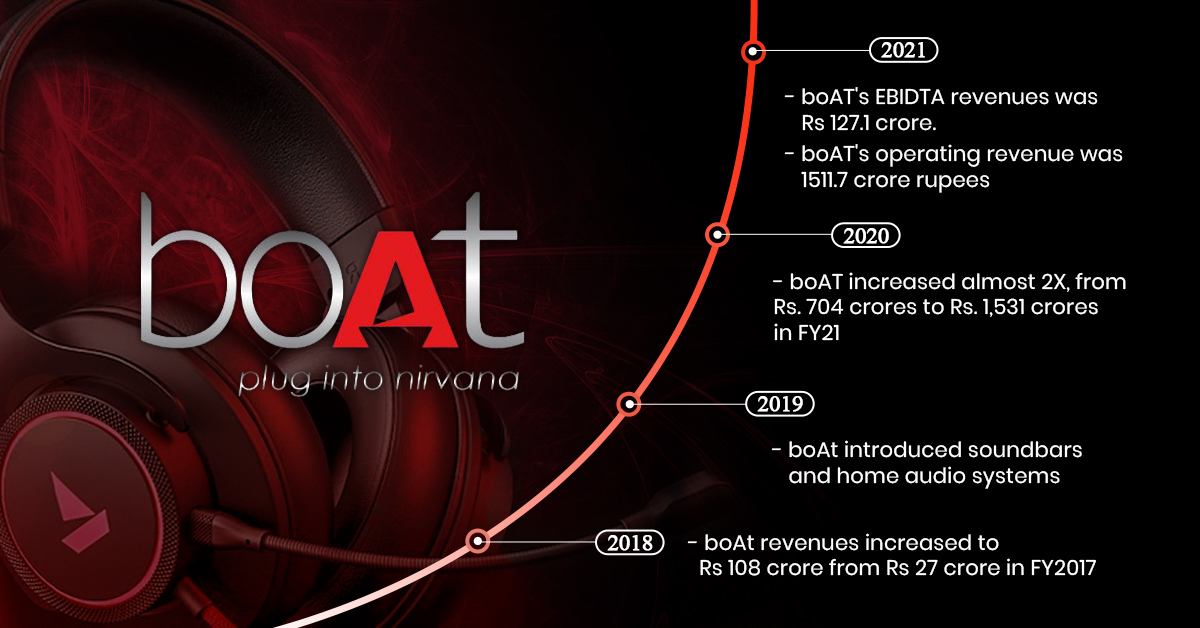 The Success Story of boAt Company | Founders | Challenges | Business Model